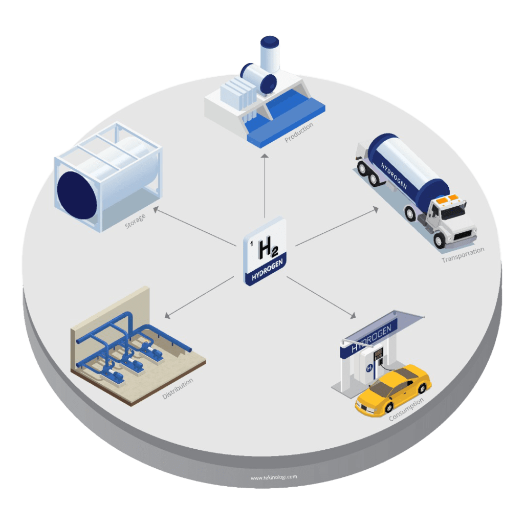 Hydrogen Valley - TEKINOLOGI